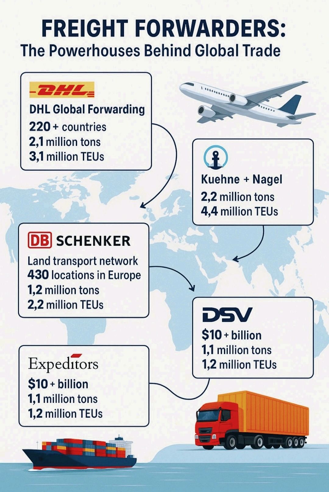 Top 5 Freight Forwarders - Supply Chain Community