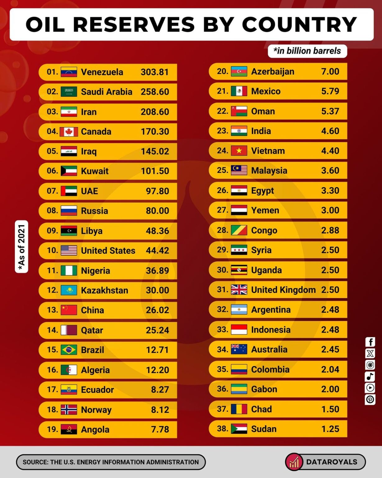 Oil Reserves By Country for 2021 - Supply Chain Community